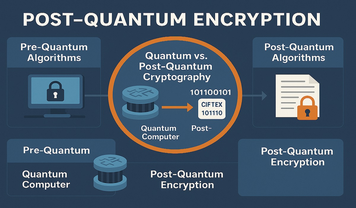 What is Post-Quantum Encryption